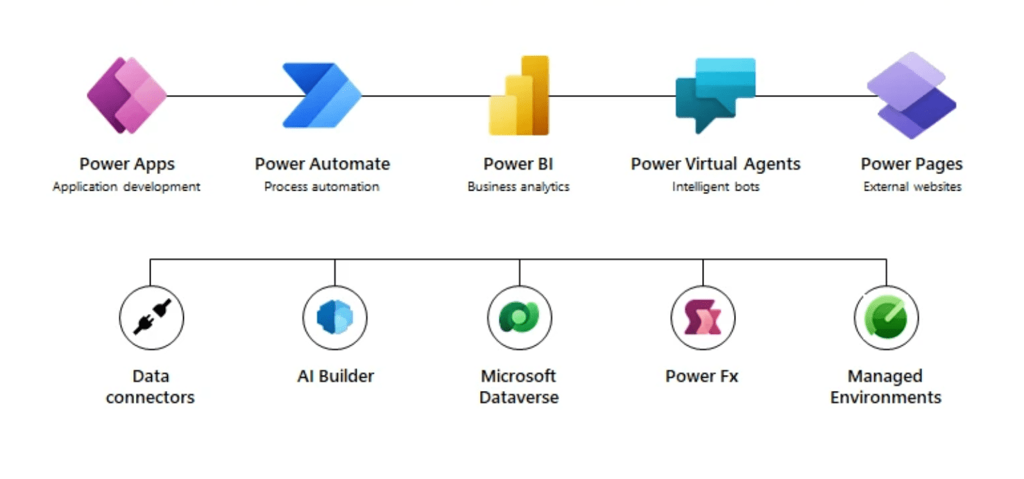 Microsoft Power Platform | Qué es y cómo mejora los procesos