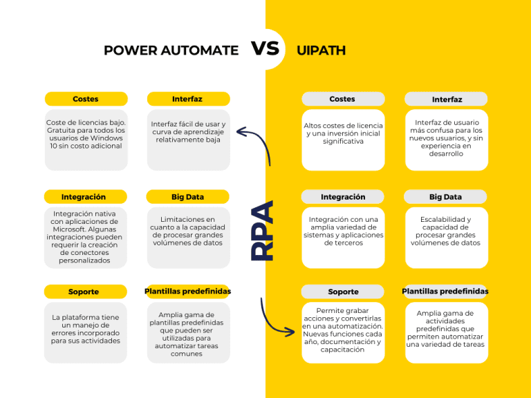 UiPath vs Power Automate: Mejores herramientas RPA